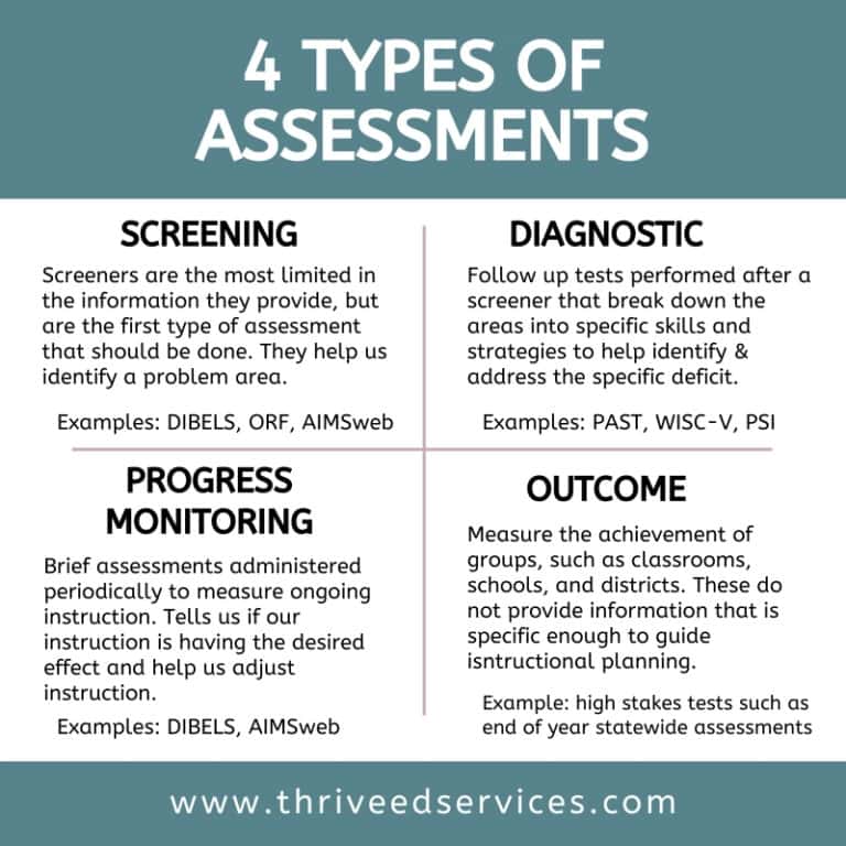 Reading Assessments To Evaluate Decoding and Encoding + Freebies!